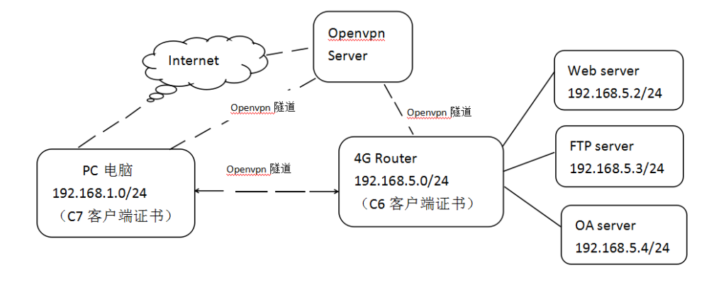 OpenVPN - Industrial Design 4G LTE 5G Router Manufacturer | QiXiang ...